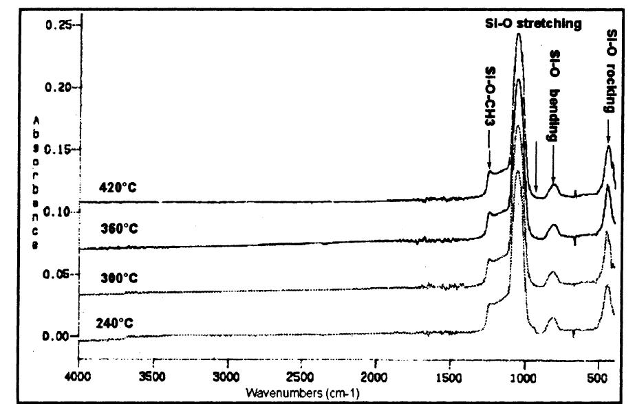 Ftir spectra of silicon oxide thin films deposited at