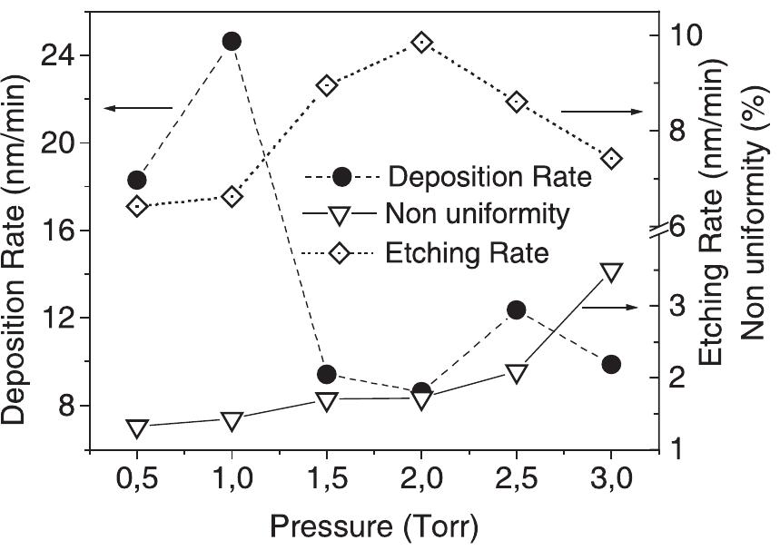 Deposition, etching rate and non-uniformity versus process