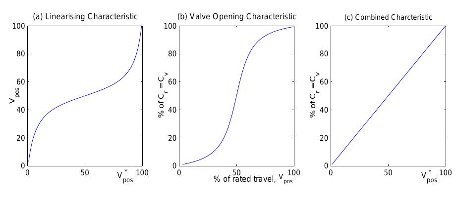 Where c;. is the rated flow coefficient of the valve. fig.