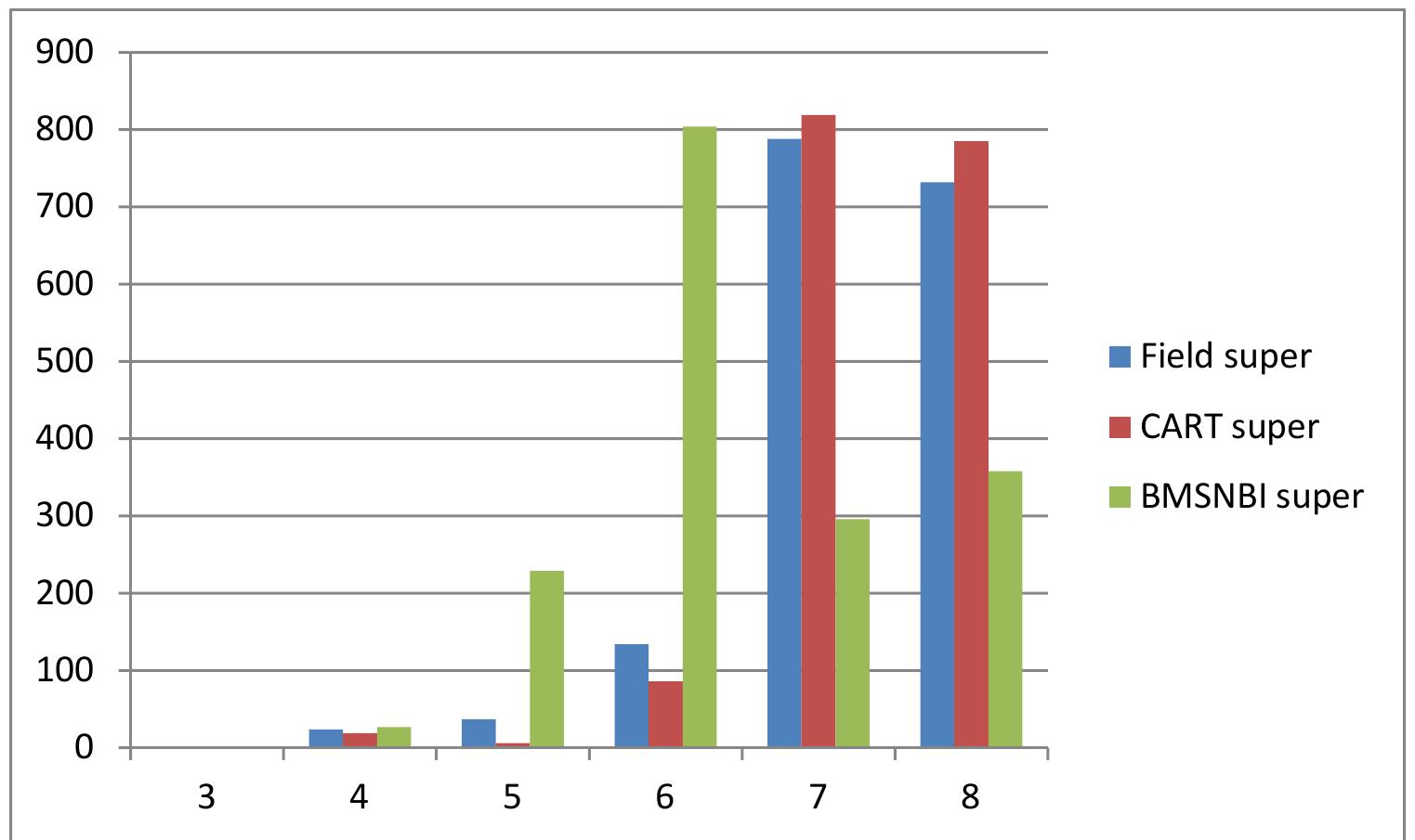 Marked differences compared to the cart algorithm. set.