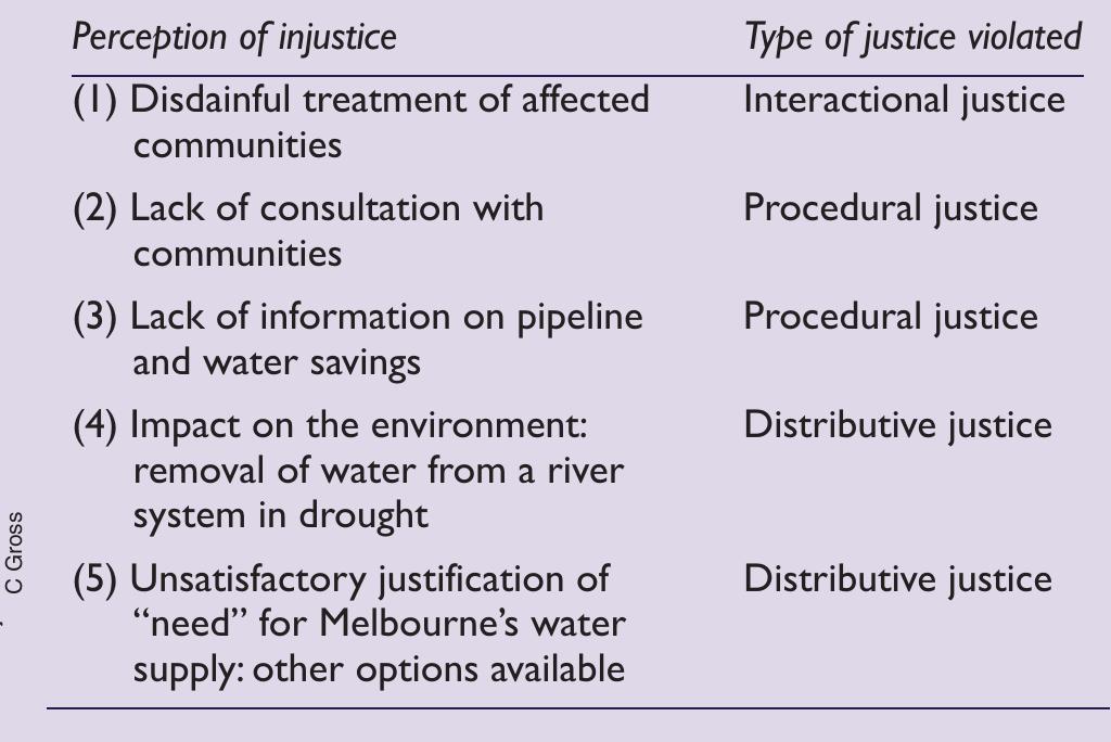 Range of perceived types of injustice