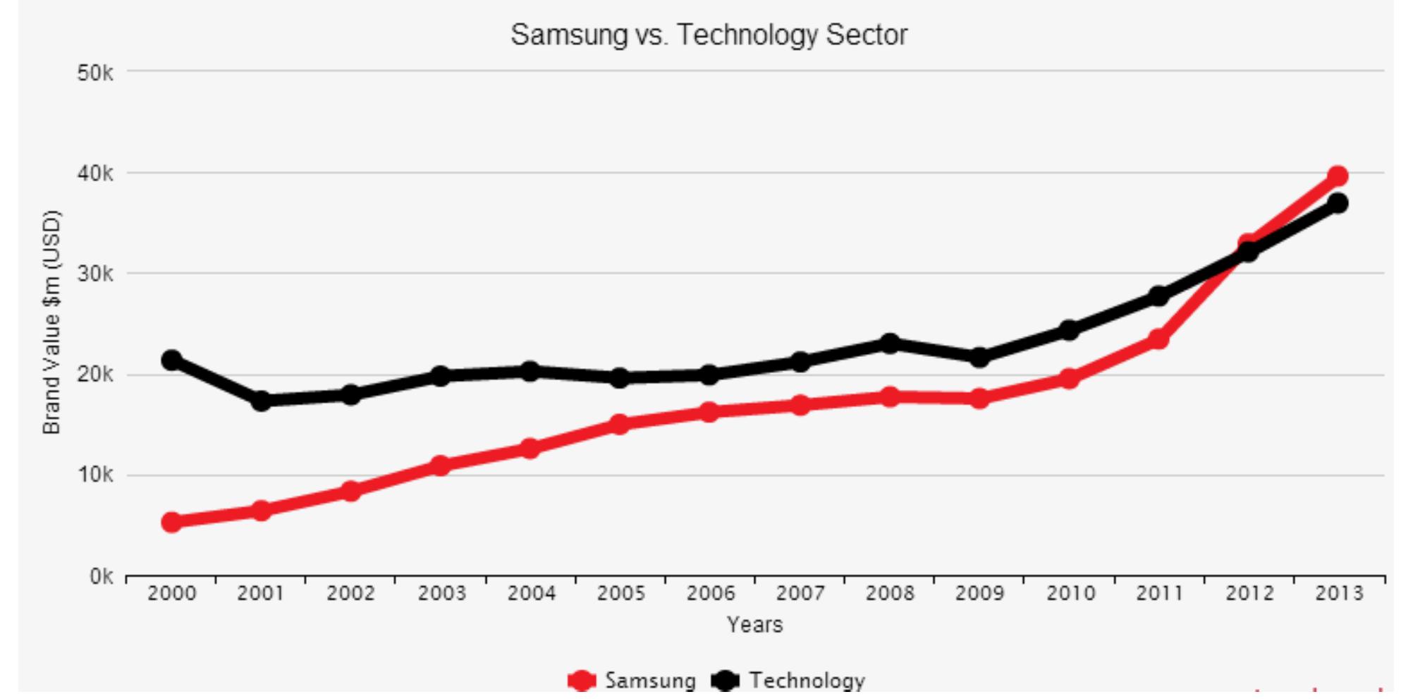 Figure 1 - from 222318391-Samsung-Brand-Analysis