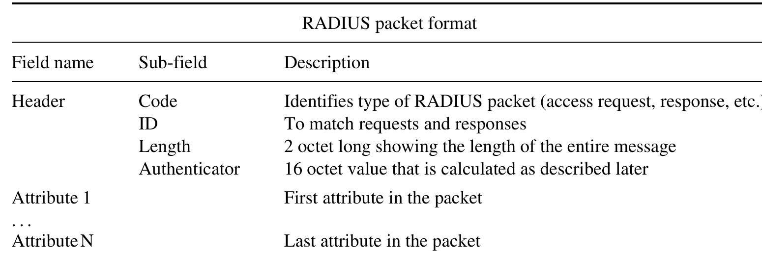 2 packet format for radius messages: a header followed by a