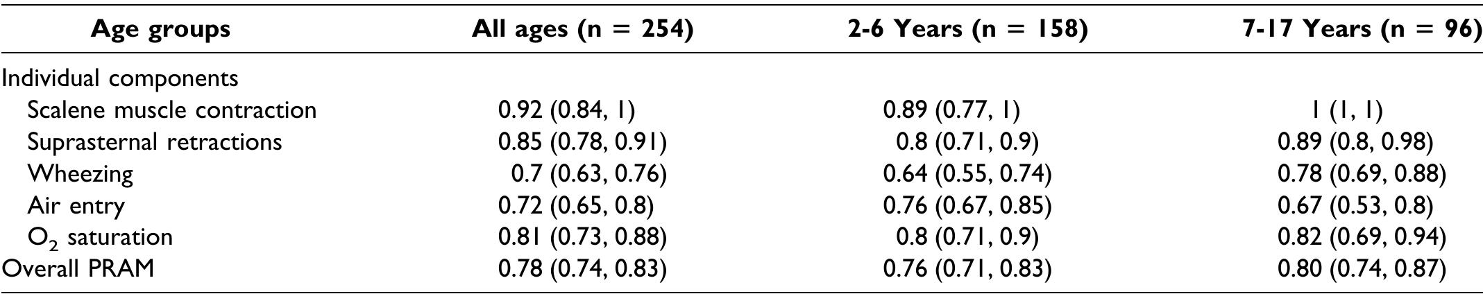 Ii. inter-rater reliability for the pram and its individual