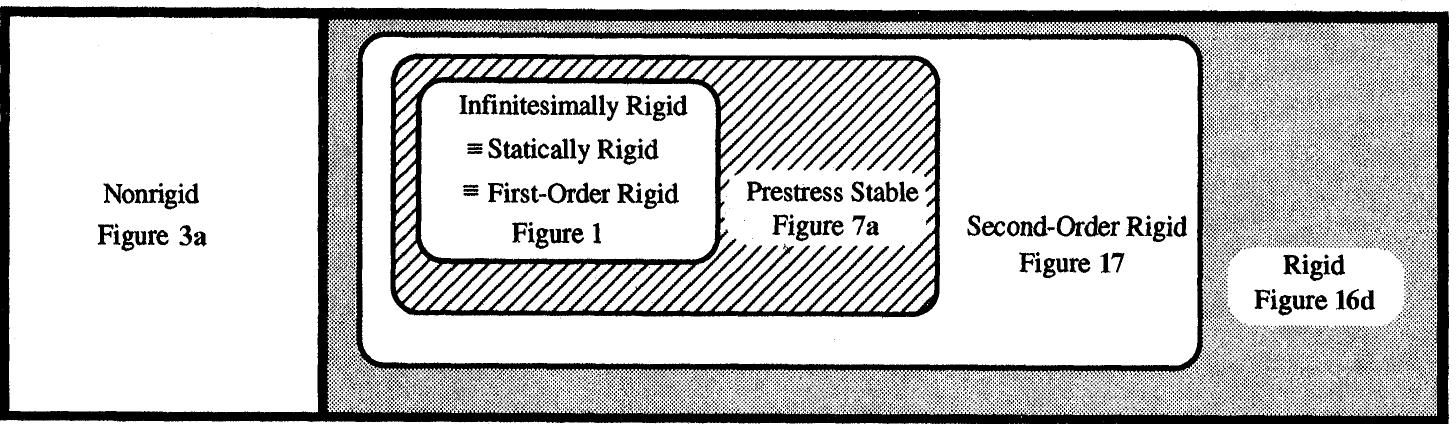 Fic. 2. a diagram of the hierarchy of “rigidity” (numbers