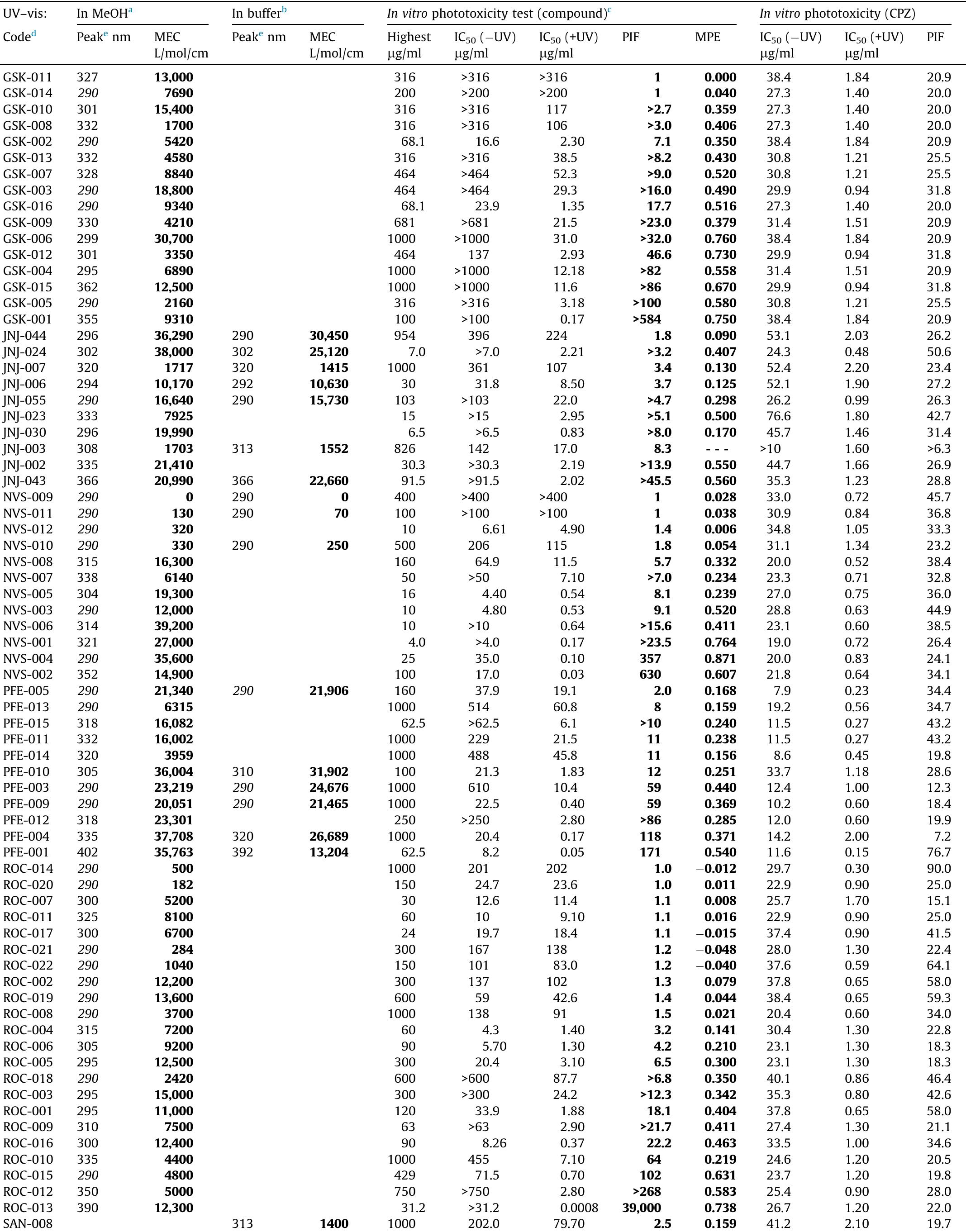 Complete list of submitted compounds ordered by company and