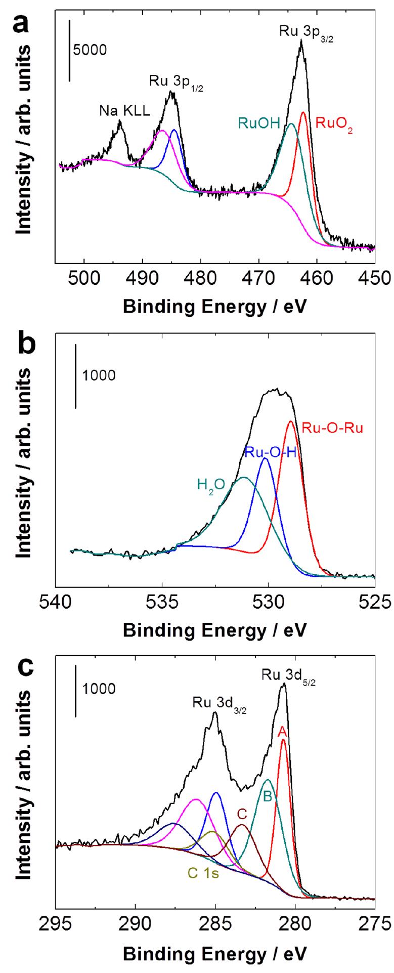 | (a) ru 3p, (b) o 1s, and (c) ru 3d xps spectra of hydrous