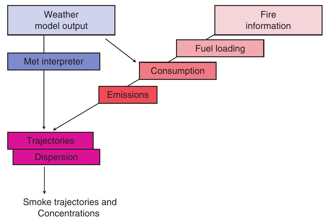 Bluesky smoke modeling framework model progression. weather