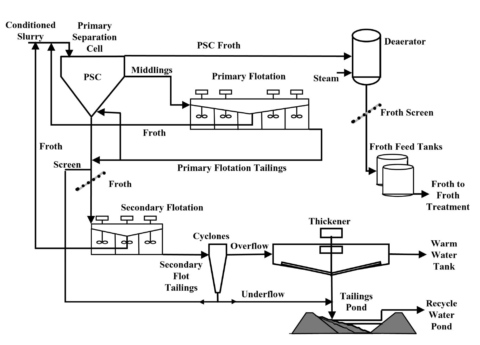 Extraction and tailings flow sheet for bitumen extraction