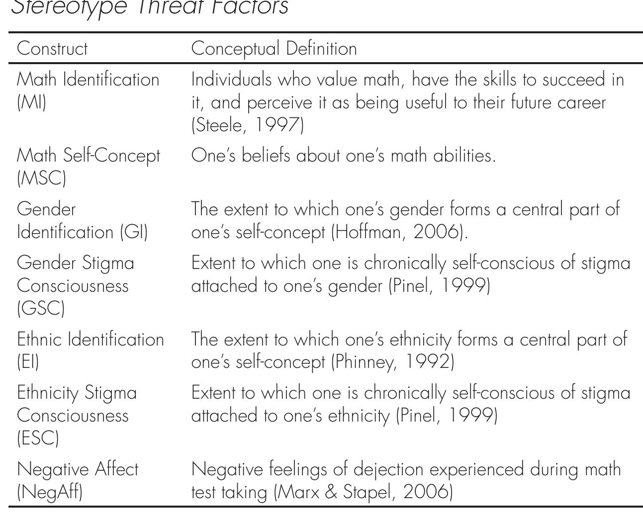 Key stereotype threat factors
