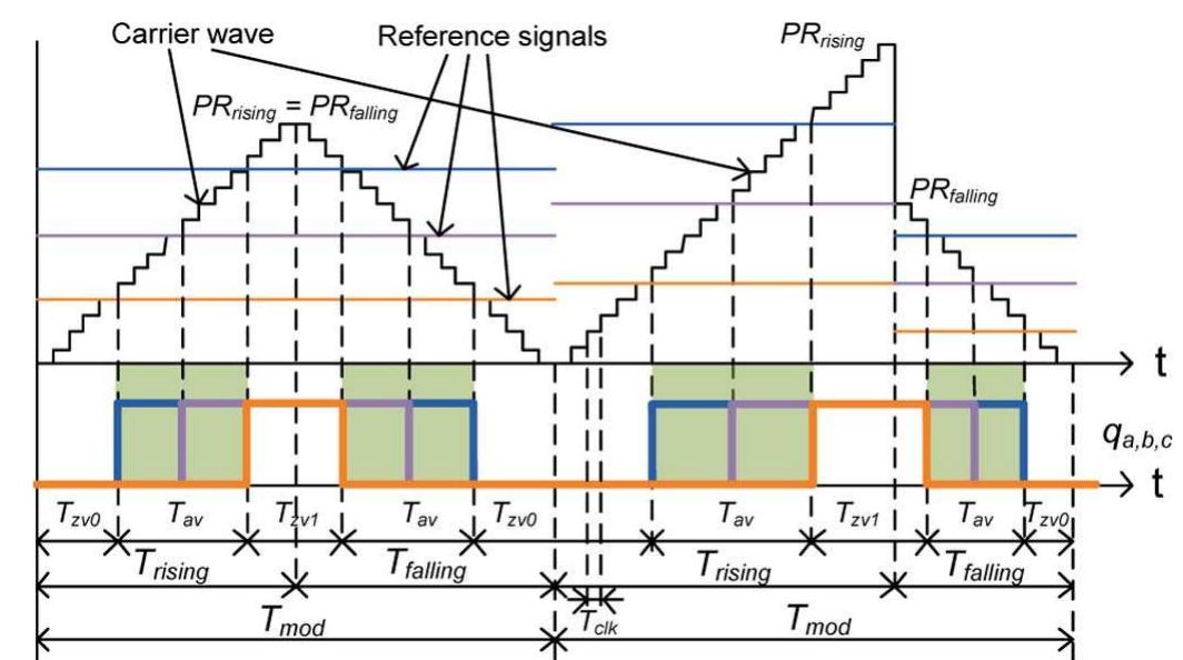 Pwm carrier waveforms: symmetrical carrier wave in the first