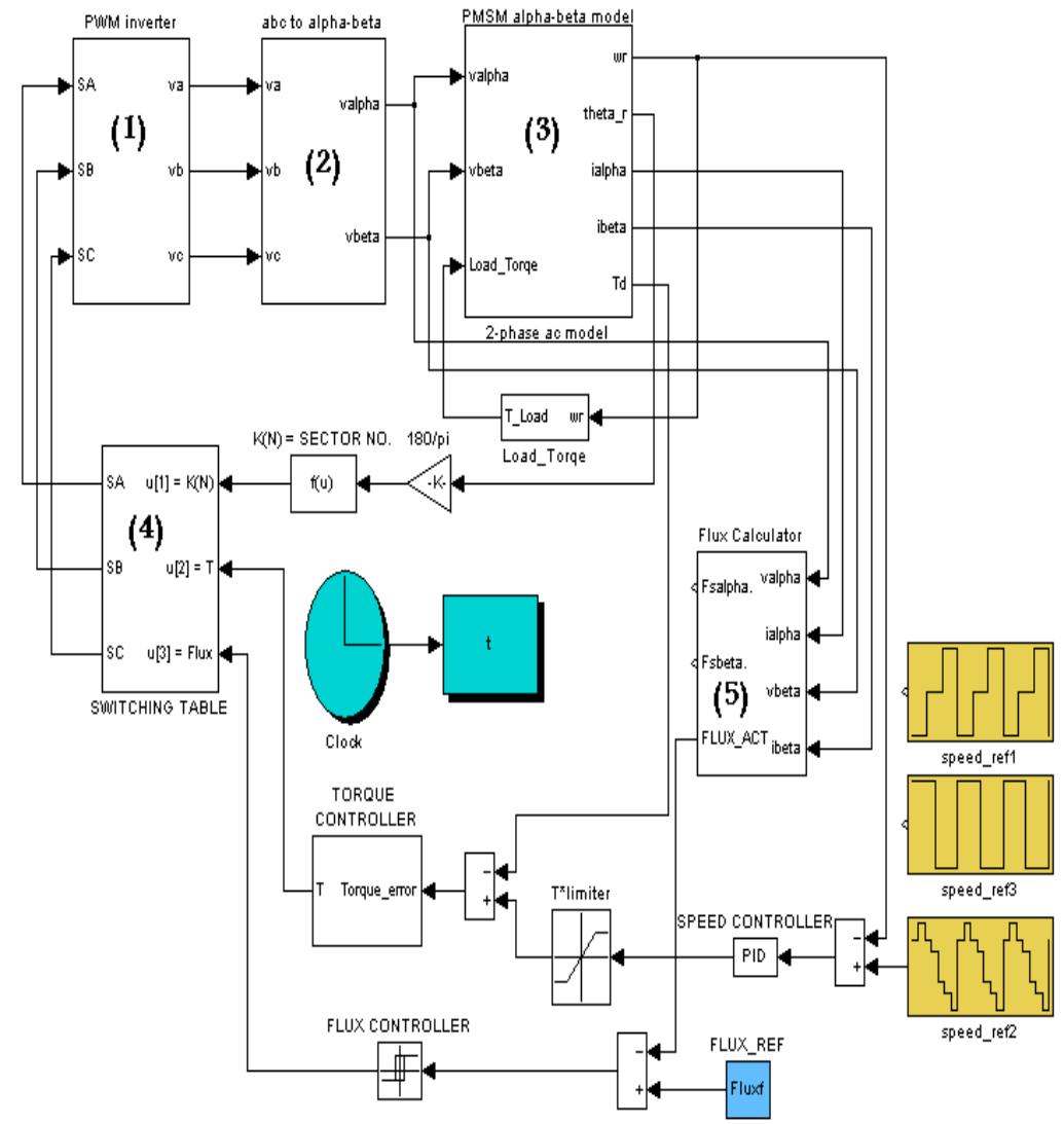 Complete simulink model of dtc of pmsm drive system. type of