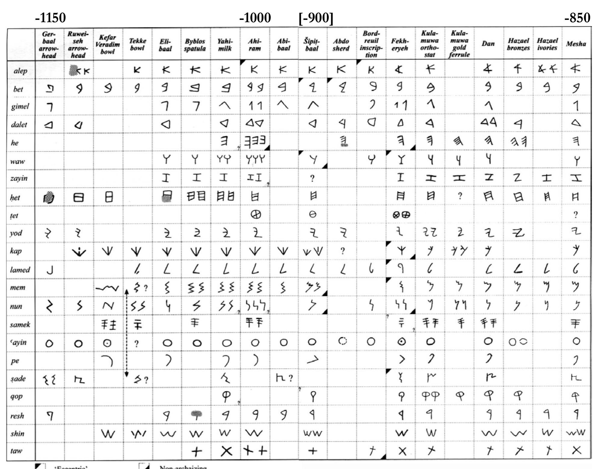 Many semitic inscriptions have been classified according to
