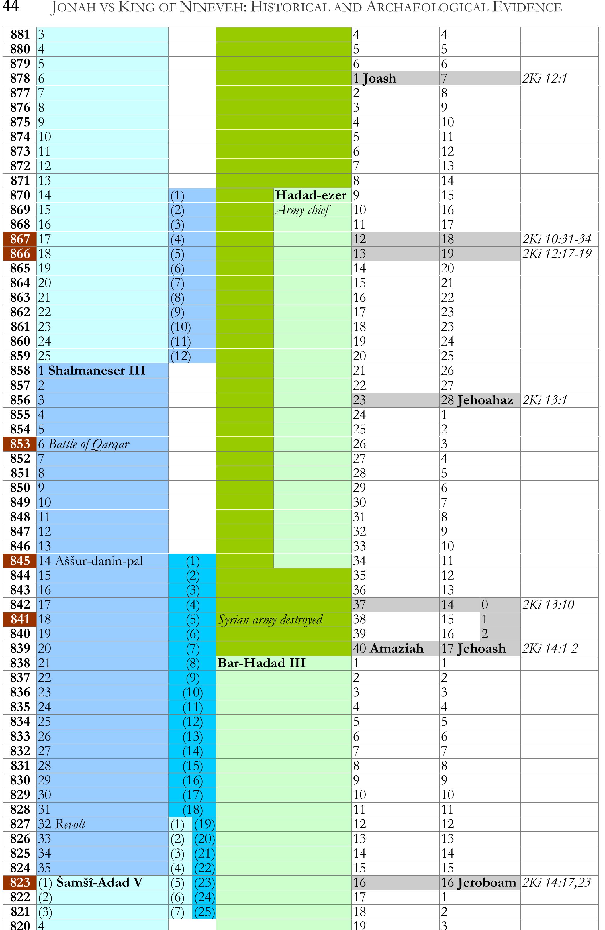 Table 13 - from Jonah vs King of Nineveh: Chronological,