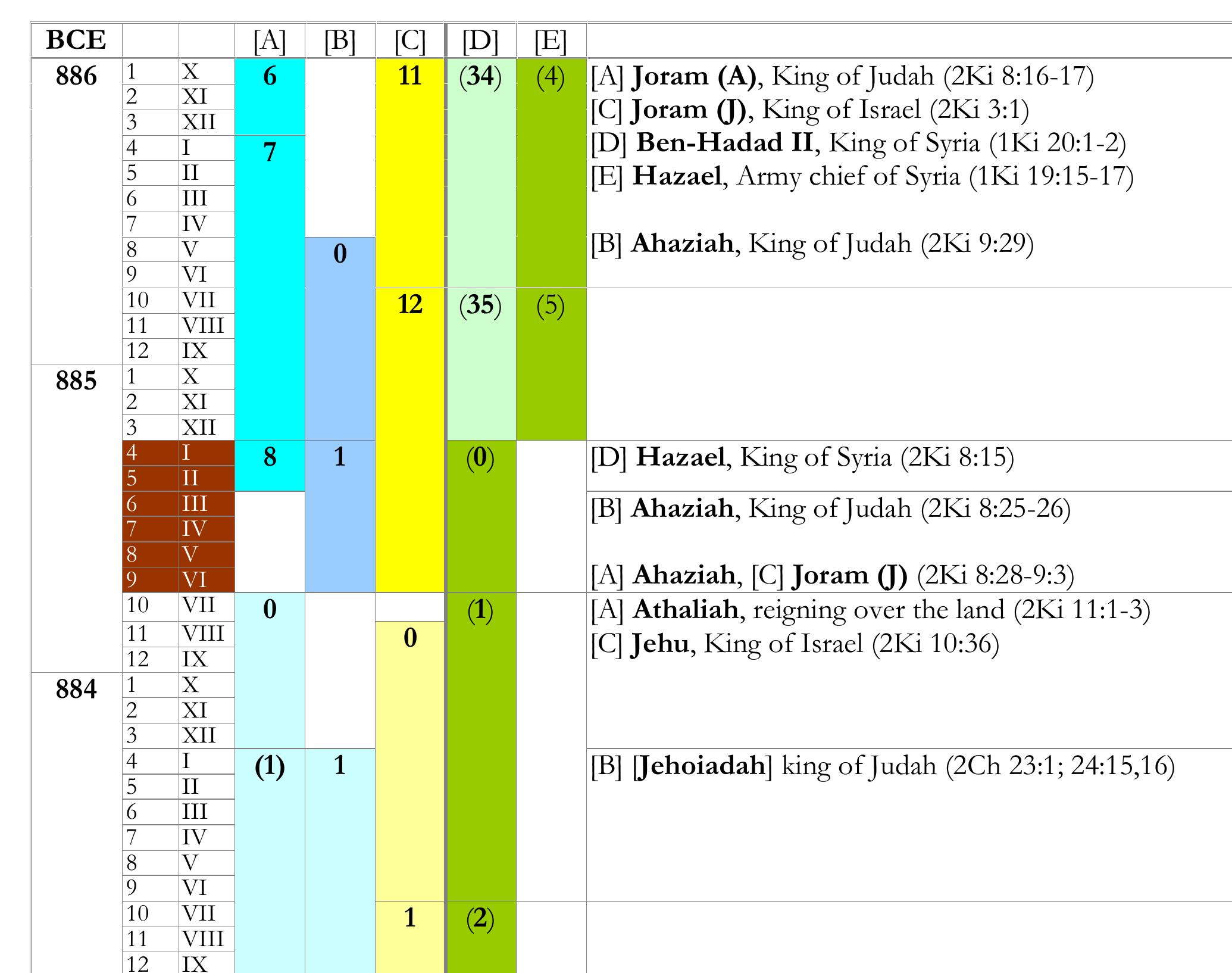 (PDF) Jonah vs King of Nineveh: Chronological, Historical and ...