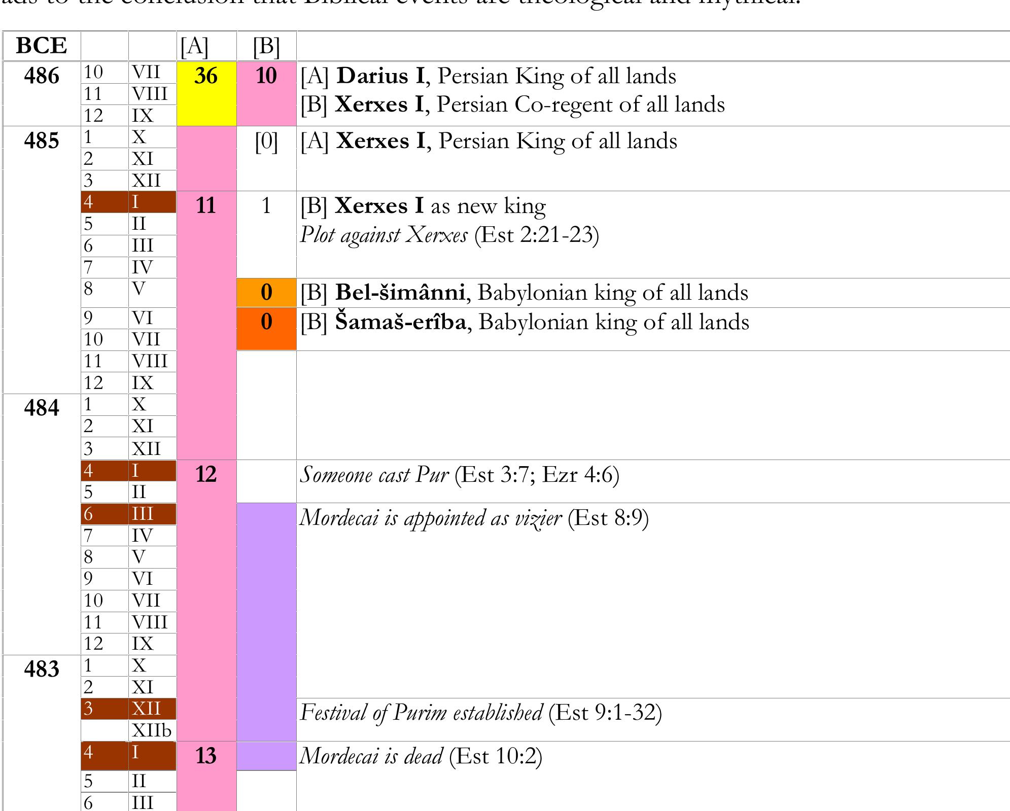 In conclusion, a correct review of the babylonian, assyrian,