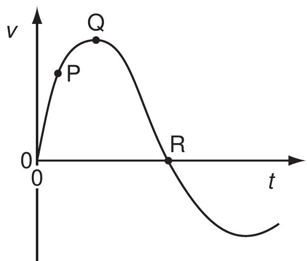 7 the graph shows how velocity v varies with time t for a