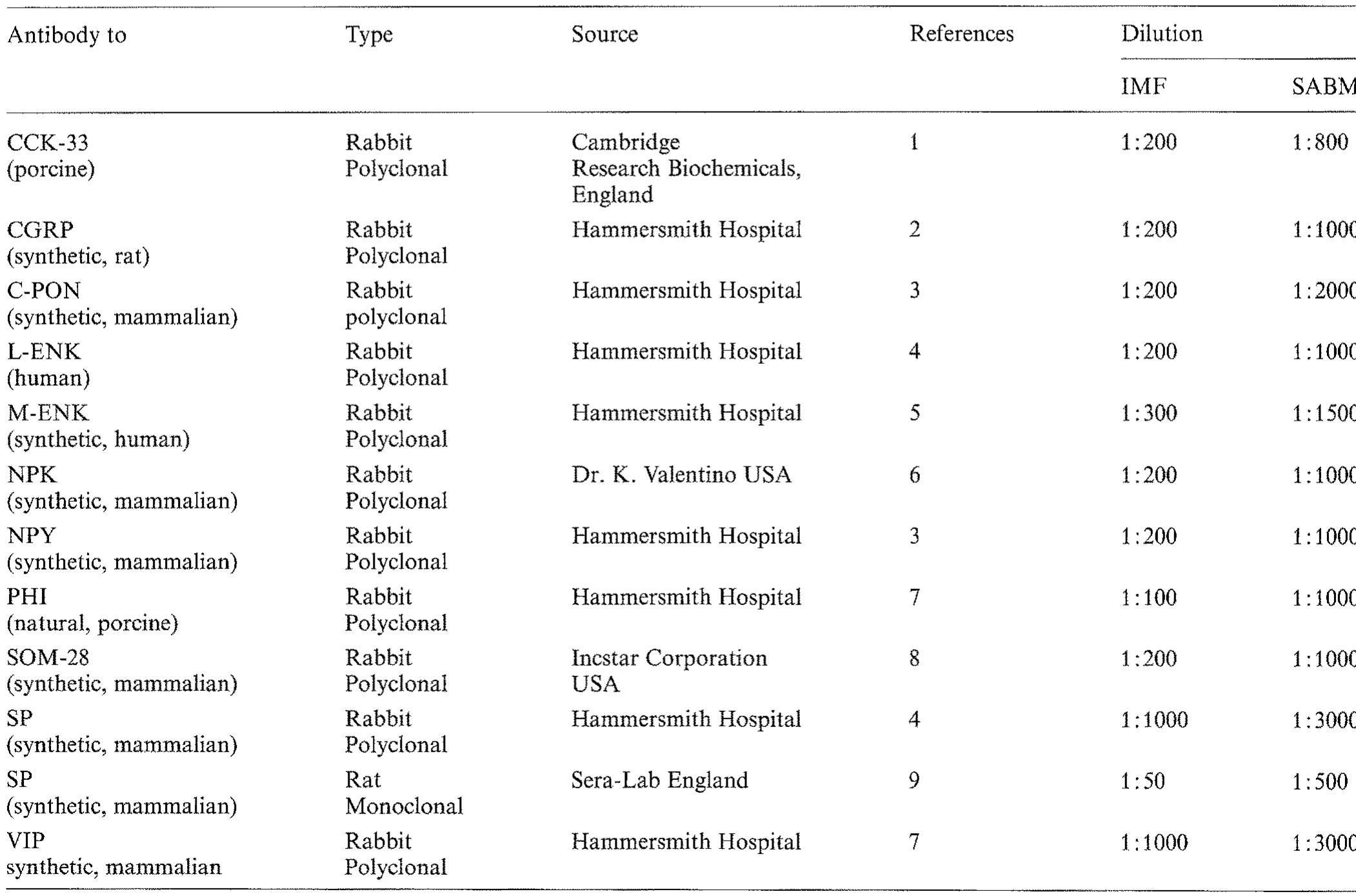 Details of immunoreagents used in this study. all primary