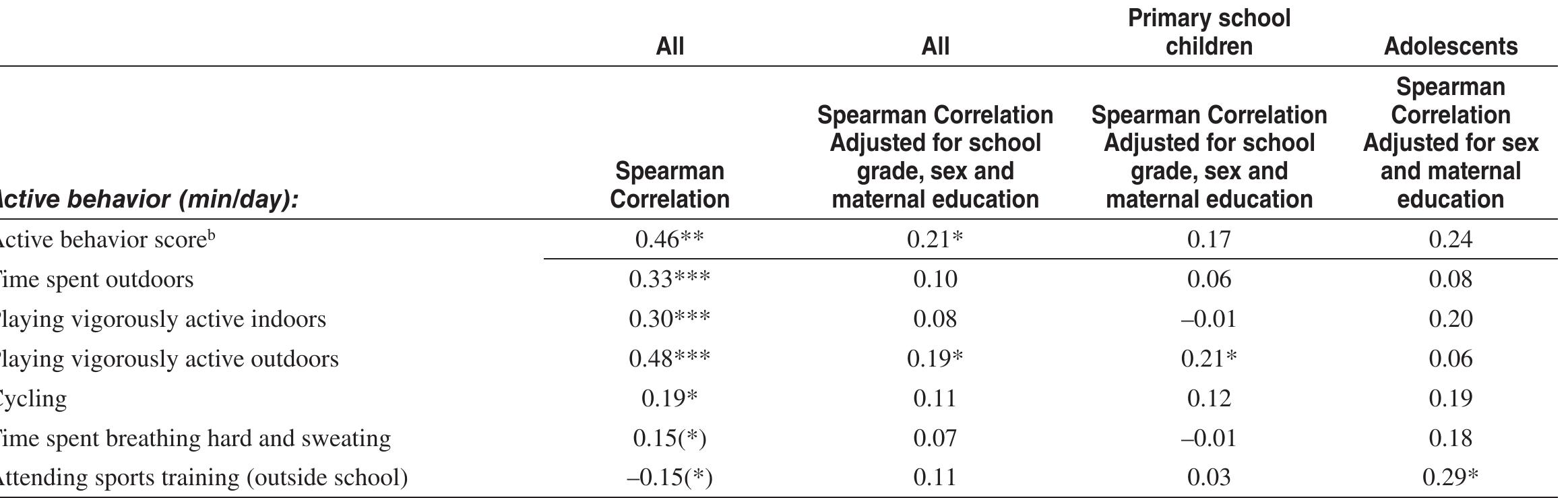 B. comparison of parents’ reported physical activity with