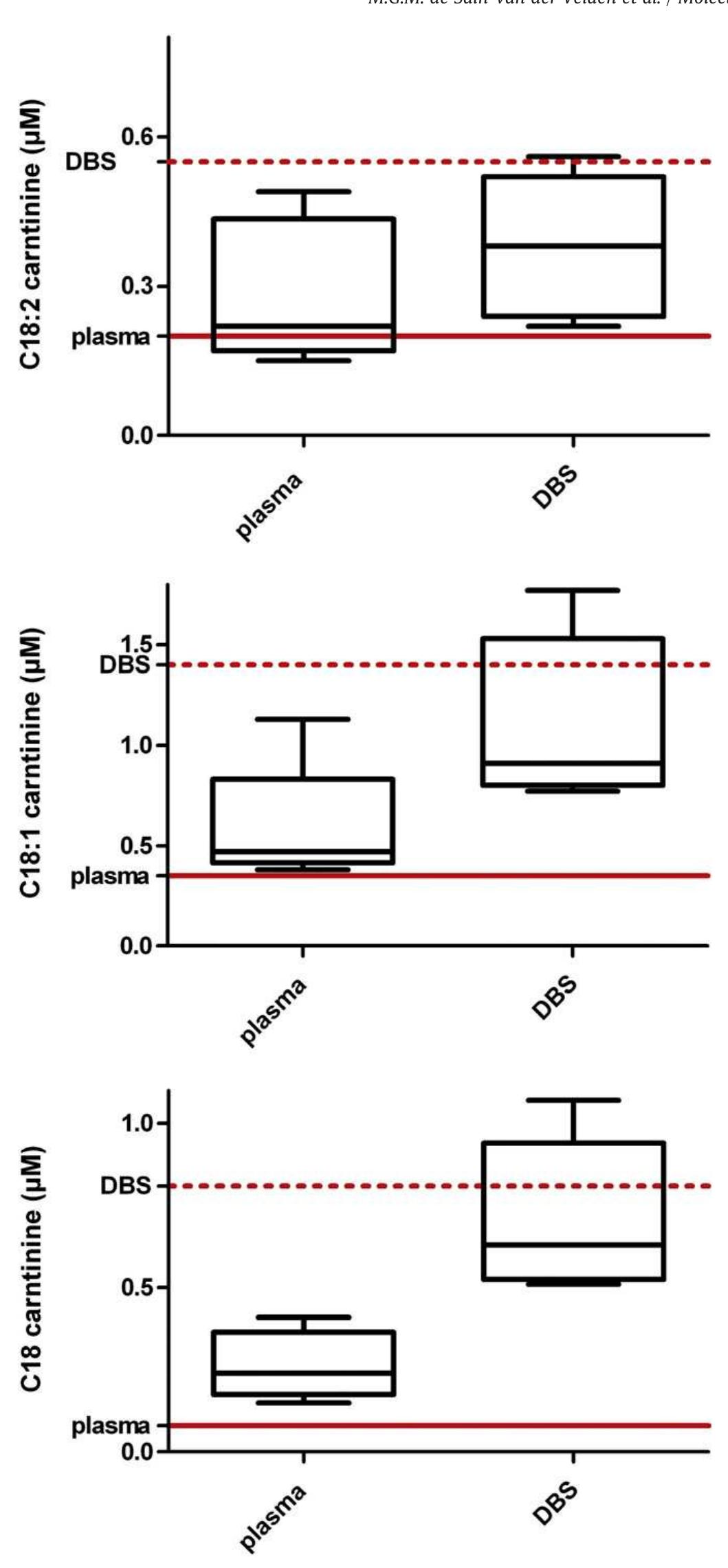 Box-plots for c18:2-carnitine, c18:1-carnitine and