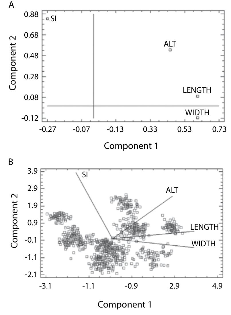Principal Component Analysis 2 D Plot A And 2d Biplot B