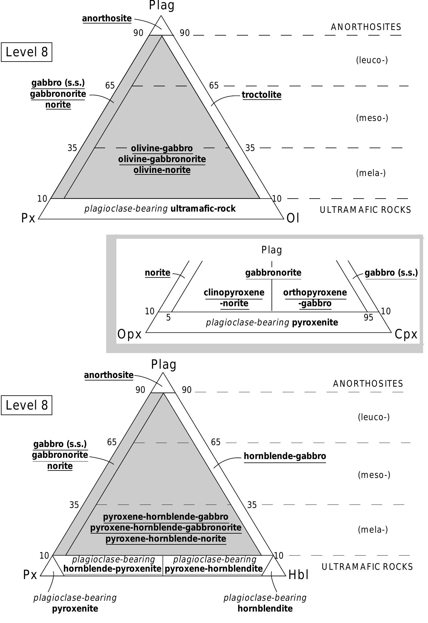 Triangular Diagrams For The Classification And Nomenclature