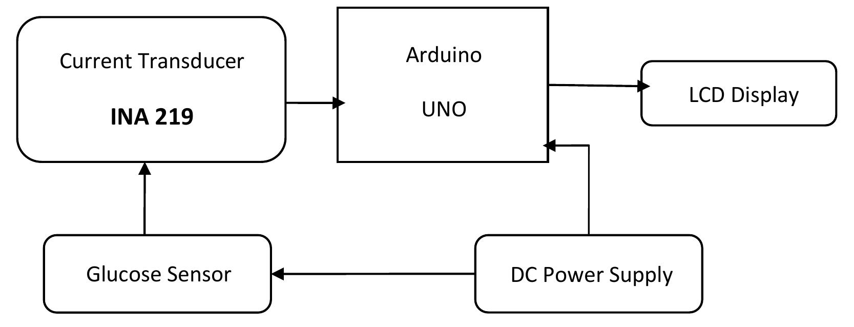 Is shown in figure 1. procedure and as follows. the block