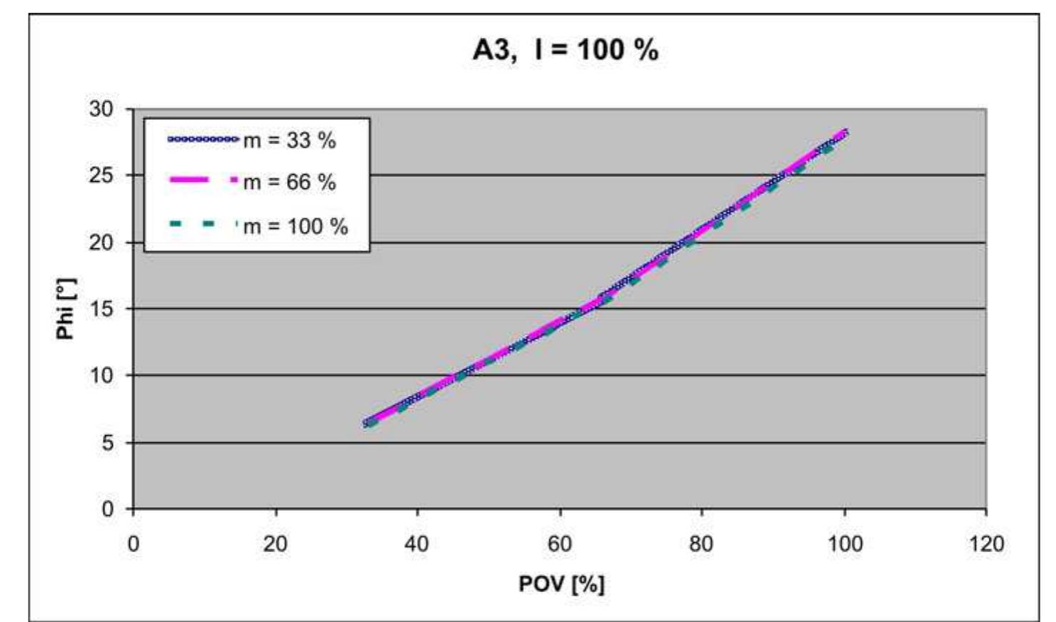 -21: stopping distances for stop 1, axis 3 stopping
