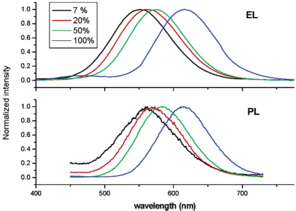 (a) el spectra of oled device ito/npb/cbp:3a/bcp/alq/ lif/al