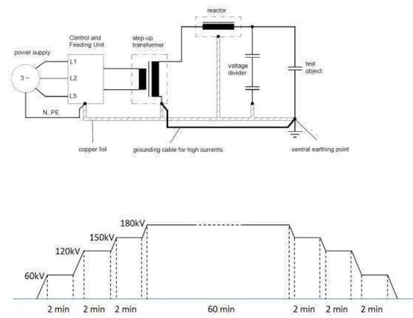 Scheme of the resonance test set and profile of the test