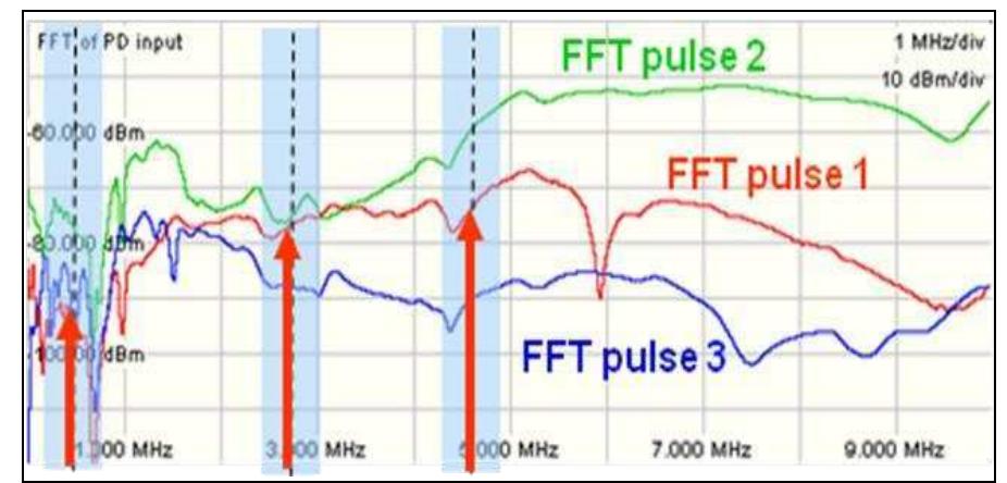 Fft of three different pd pulses as an enhancement of 3pard
