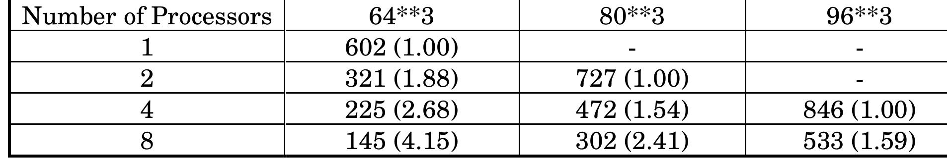 Speedup of combustion code on daresbury pc cluster using lam