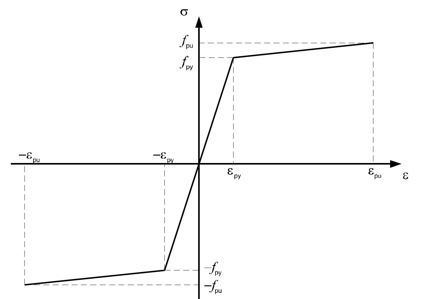 Constitutive law of prestressing steel ultimate strength