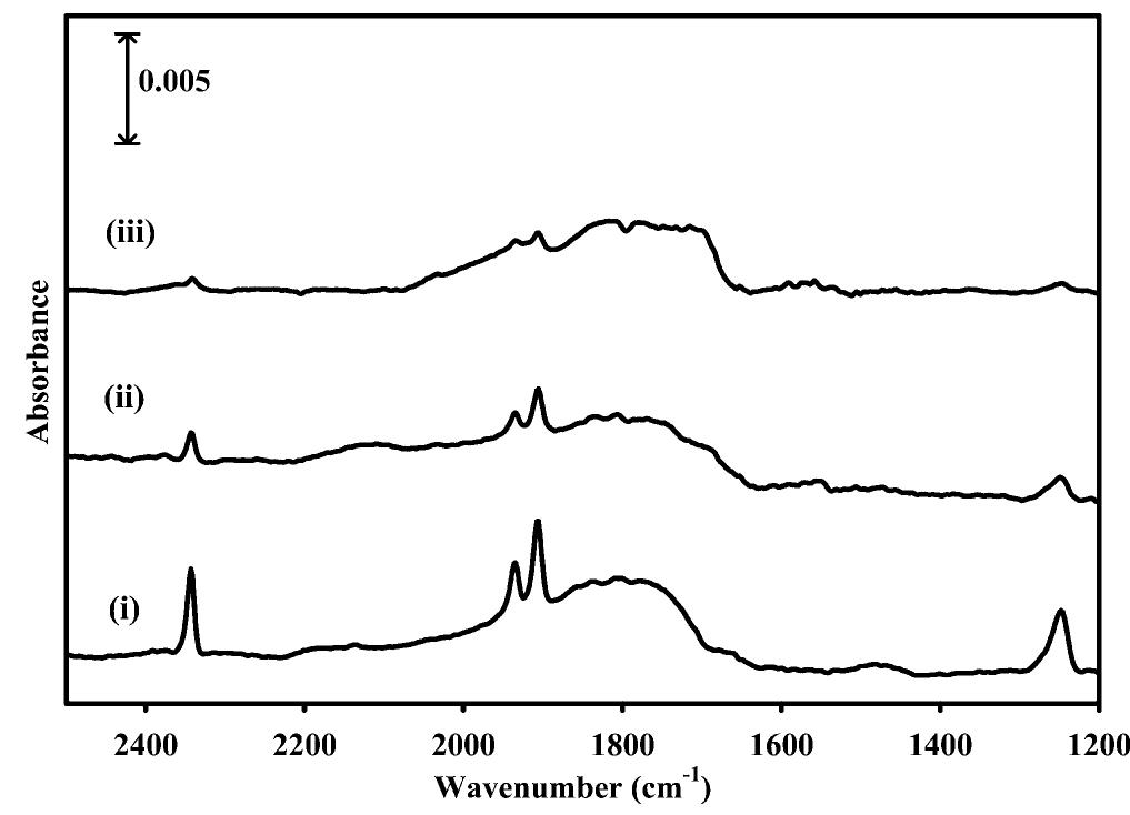 Variation in the ir spectra for (i) cf2clo:h2.0 ~ 0.09, (ii)