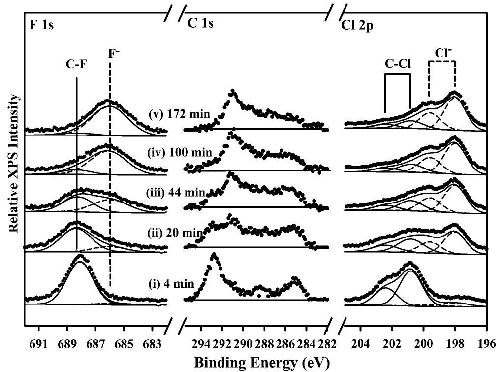 Variation of the f 1s, c 1s, and cl 2p xps regions of a