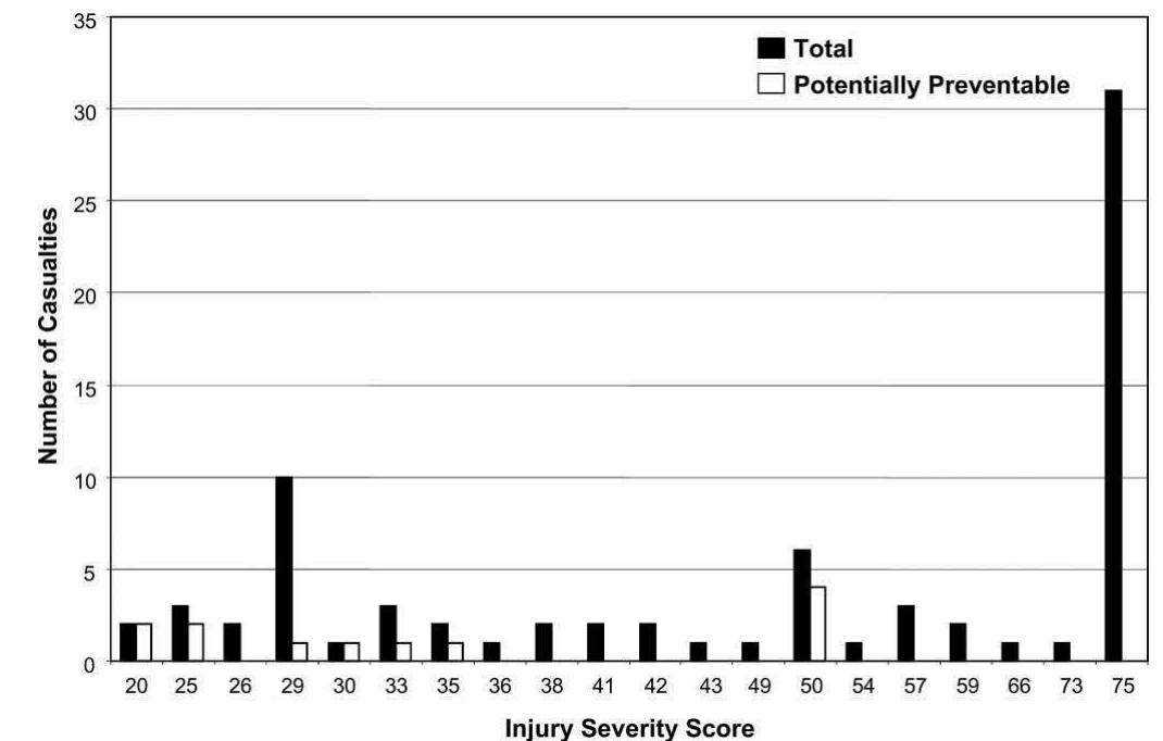 Injury severity score (iss) ranges for special op- erations