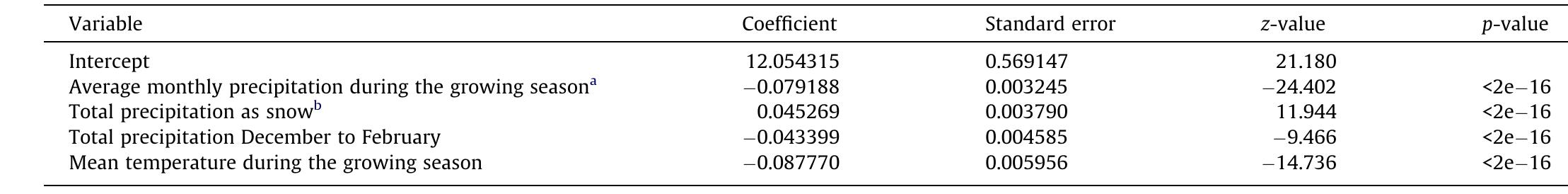 Logistic regression results indicate that all four variables