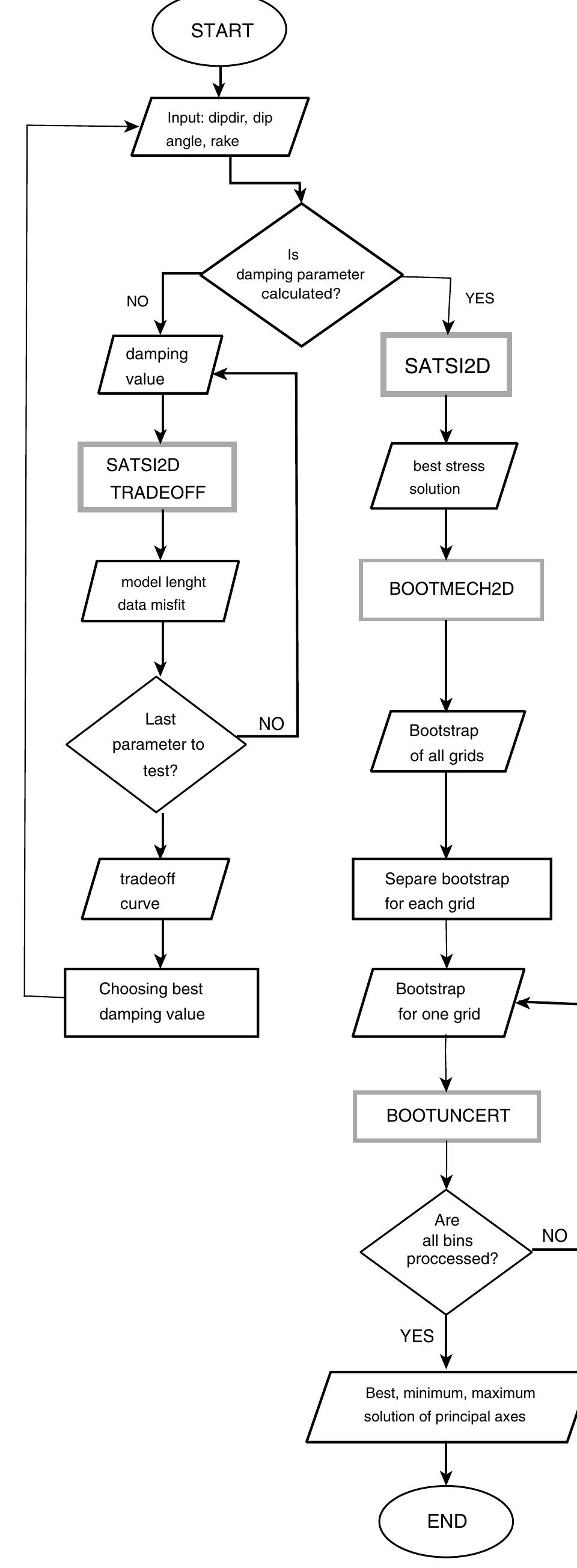 A figure 2. flowchart describing the satsi processing