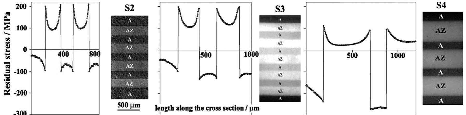 _ stress profiles and micrographs of the cross section in