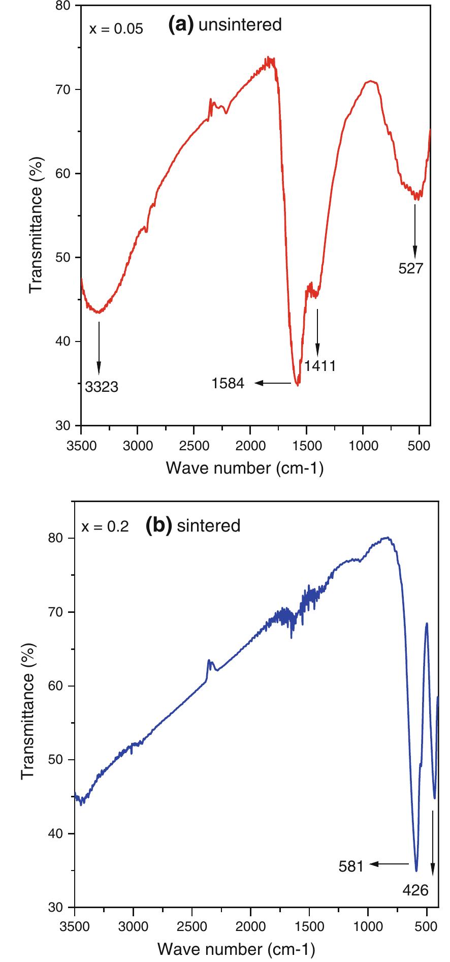 Ftir graphs of y-type hexaferrite sr.co lao 95fe; 1.95022 (x