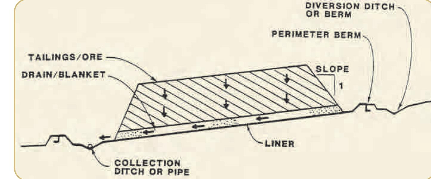 General features of heap leach pad construction.