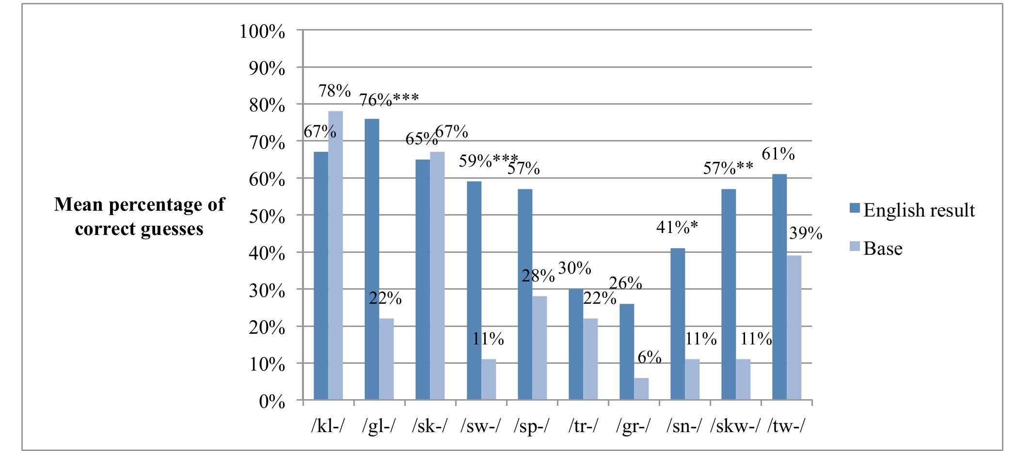 -4. the significance of the correct guessing rates of