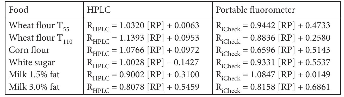 Hplc, high-performance liquid chromatography; [rp], retinyl