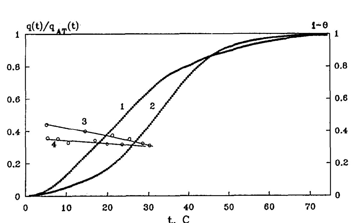 The thermal denaturation curves (1-6) of parallel duplexes