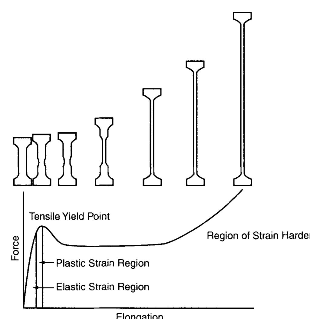 -2 generalized tensile stress-strain curve for pe pipe