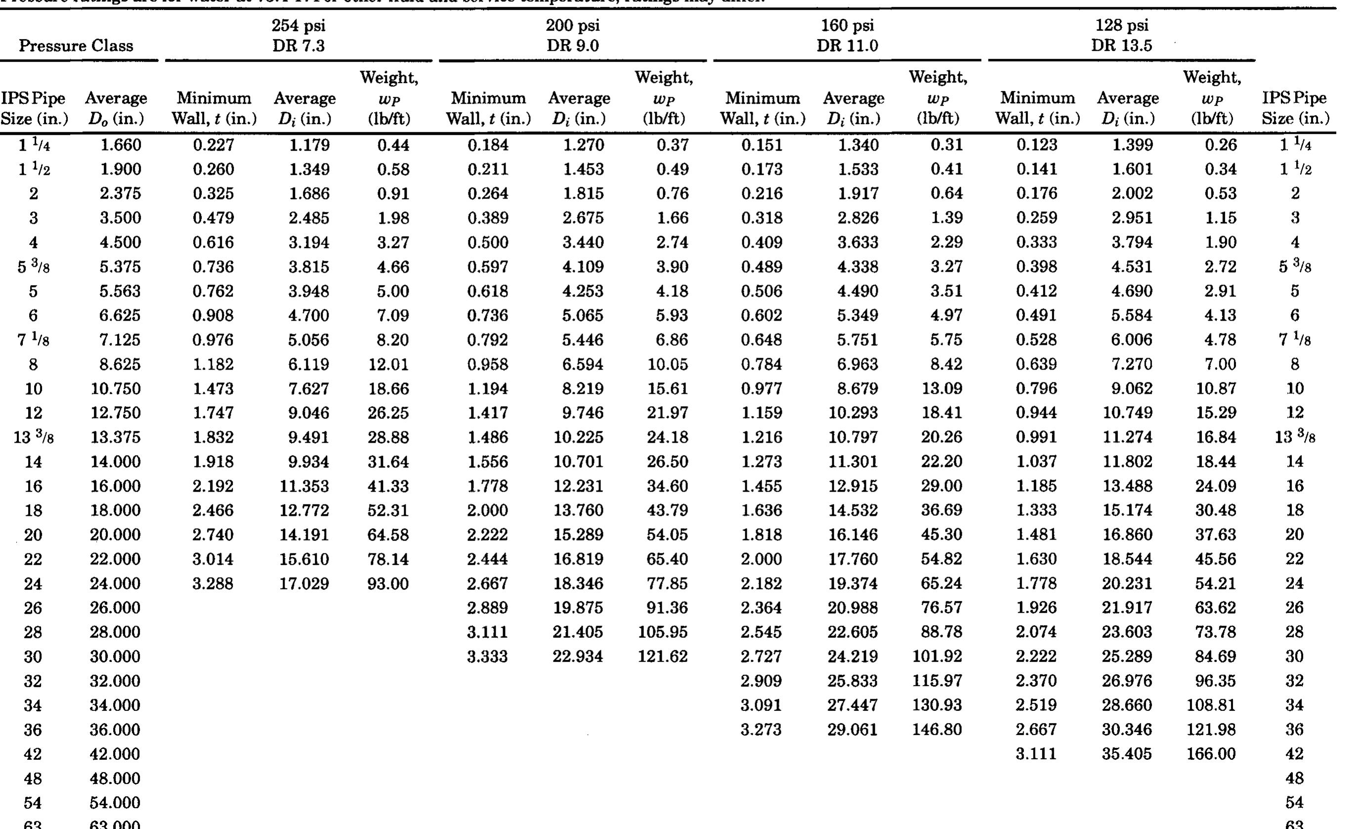 (PDF) AWWA M55 2006 PE Pipe Design and Installation