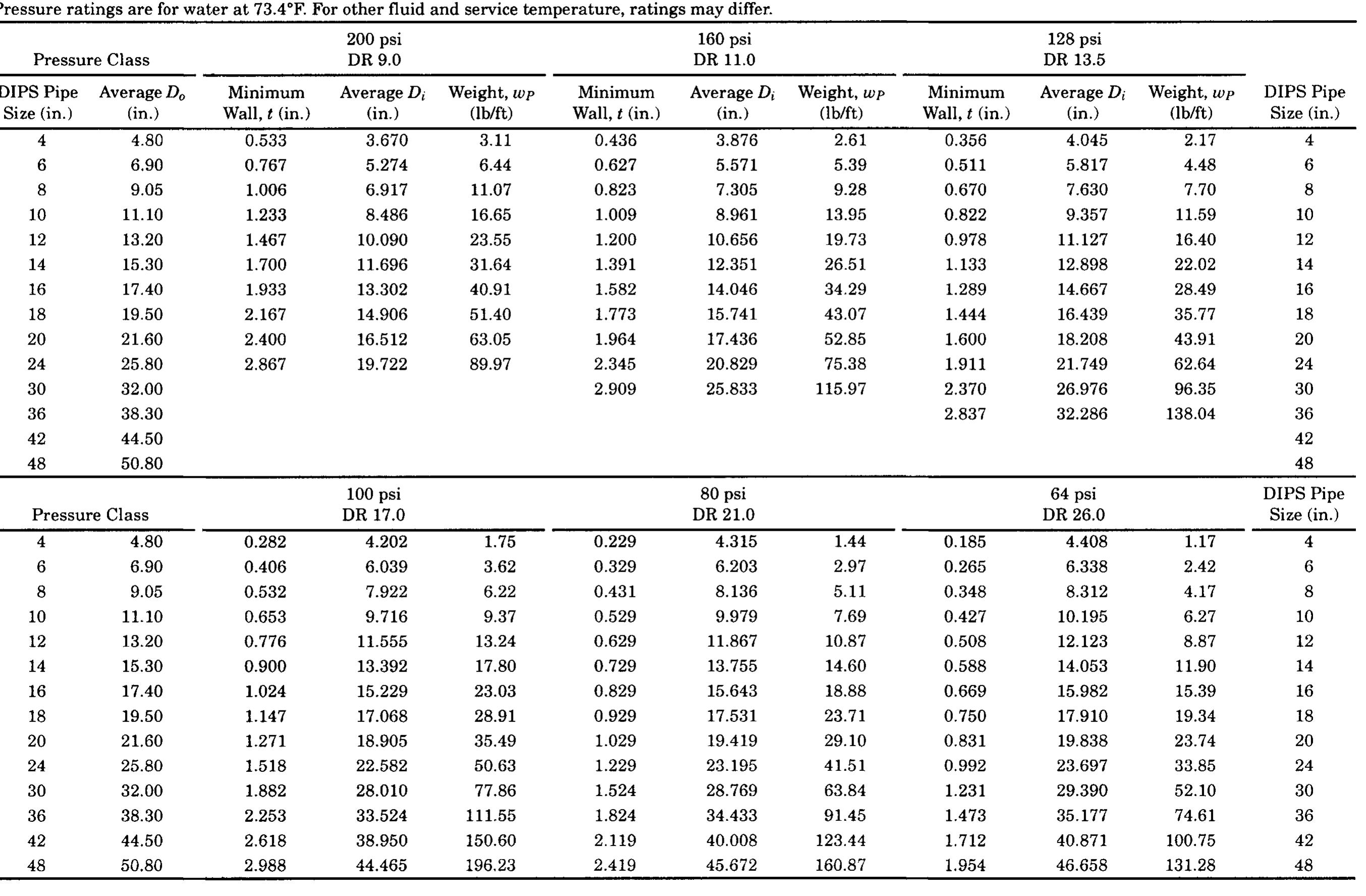 (PDF) AWWA M55 2006 PE Pipe Design and Installation