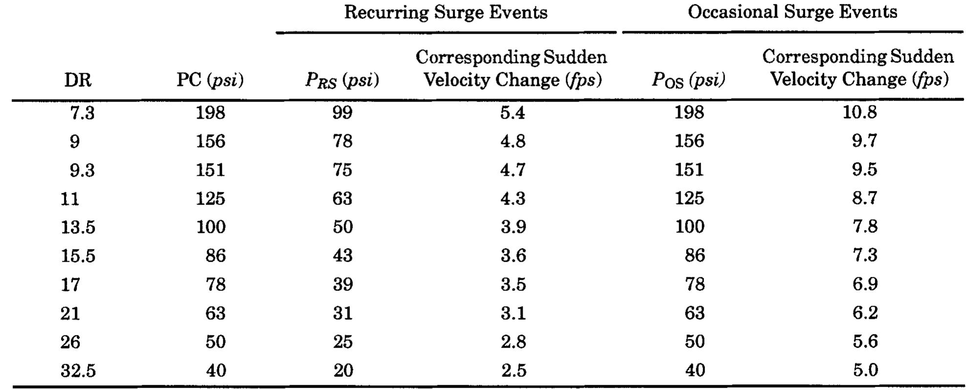 Table 16 - AWWA M55 2006 PE Pipe Design and Installation