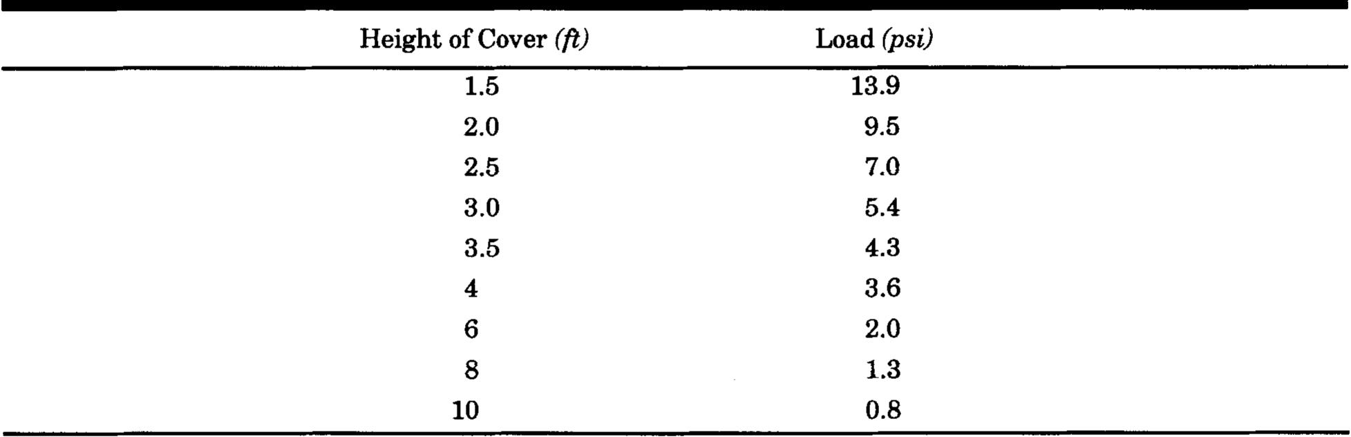 Fable 5-3. aashto h2o0 loading under flexible pavement and