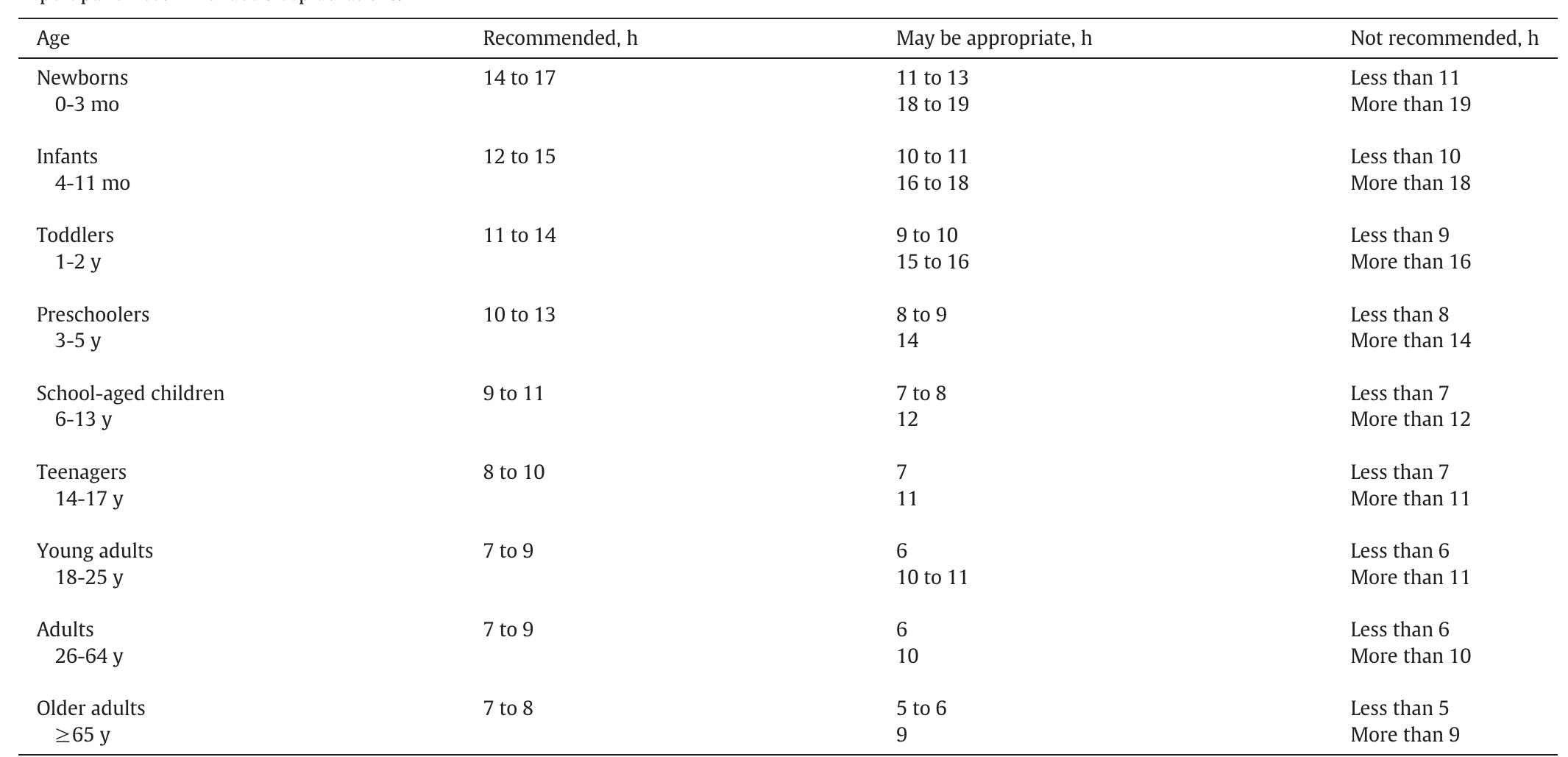 (PDF) National Sleep Foundation’s sleep time duration recommendations ...